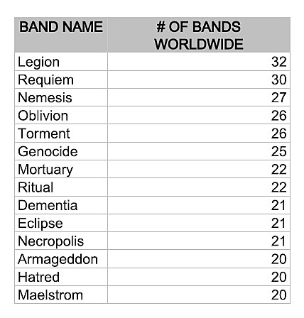 Top 14 Most Common Metal Band Names